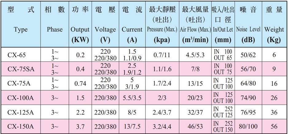 Máy Thổi Khí Chuanfan CX-75A